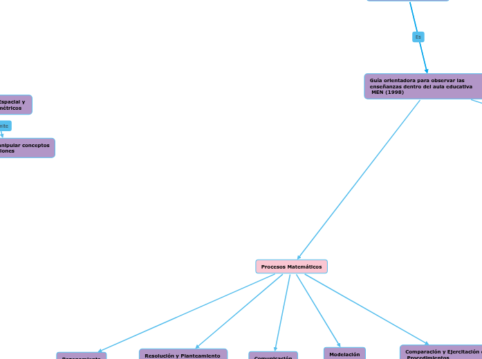 importancia de generar procesos de pensami...- Mind Map